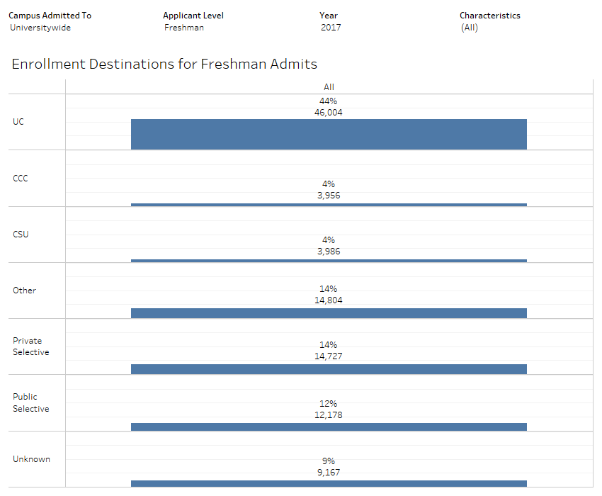 Enrollment destinations of UC admits | University of California